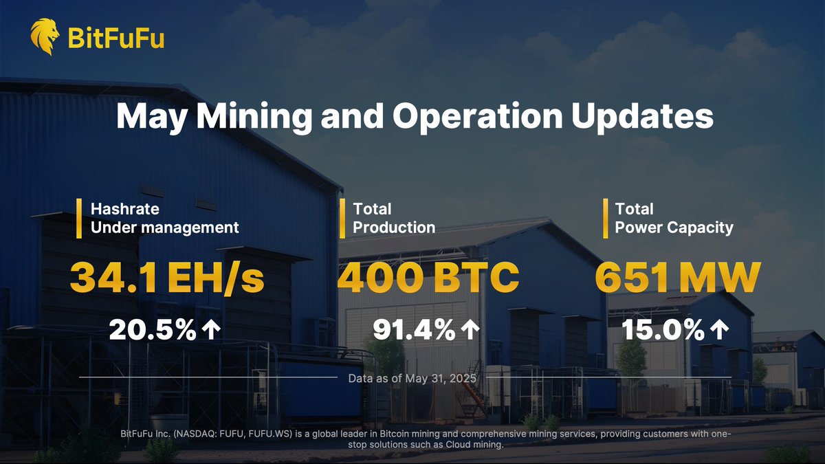BitFuFu Announces May 2025 Bitcoin Mining and Operation Updates ...